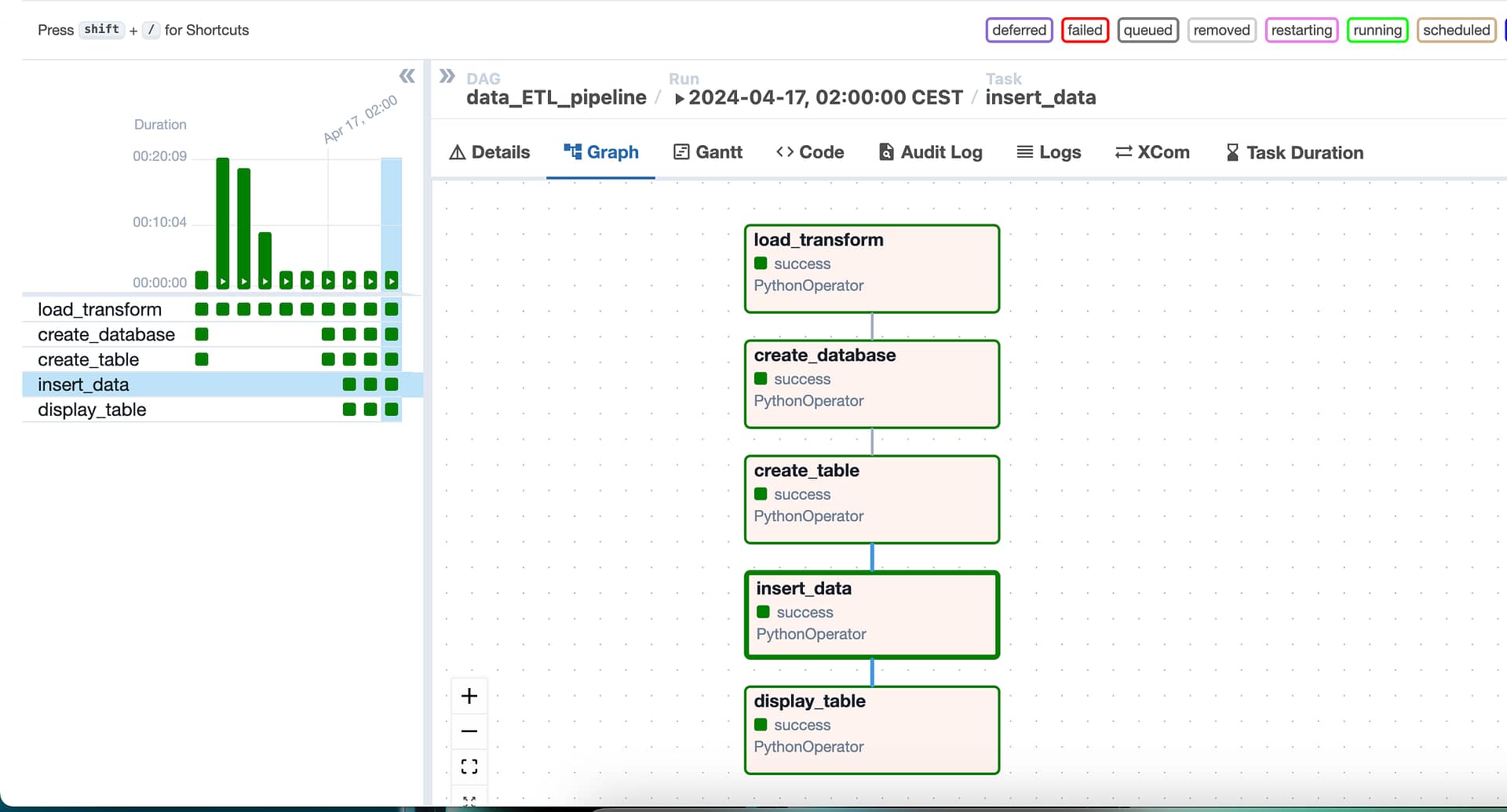 Build An Automated Data Etl Pipeline With Airflow Code With Ivy